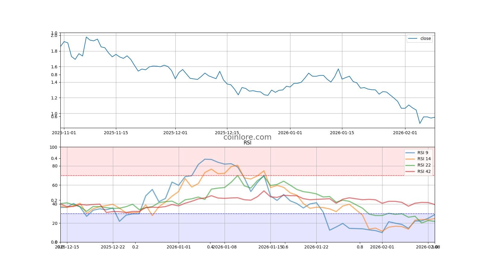 Qtum RSI indicator