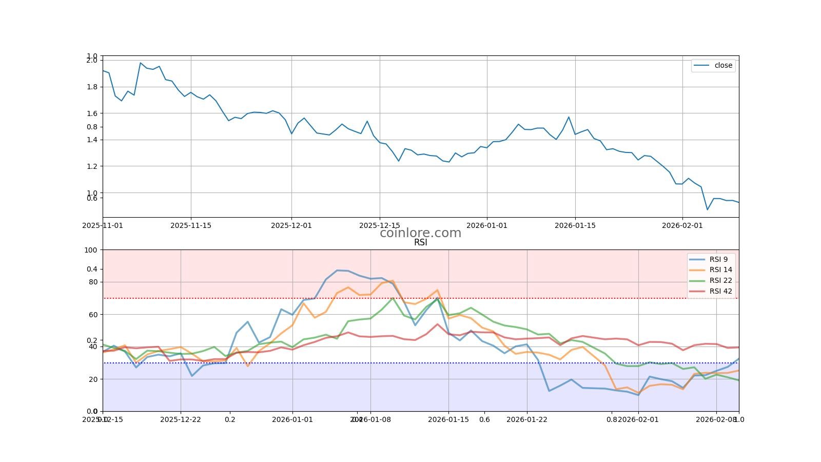 Qtum RSI indicator