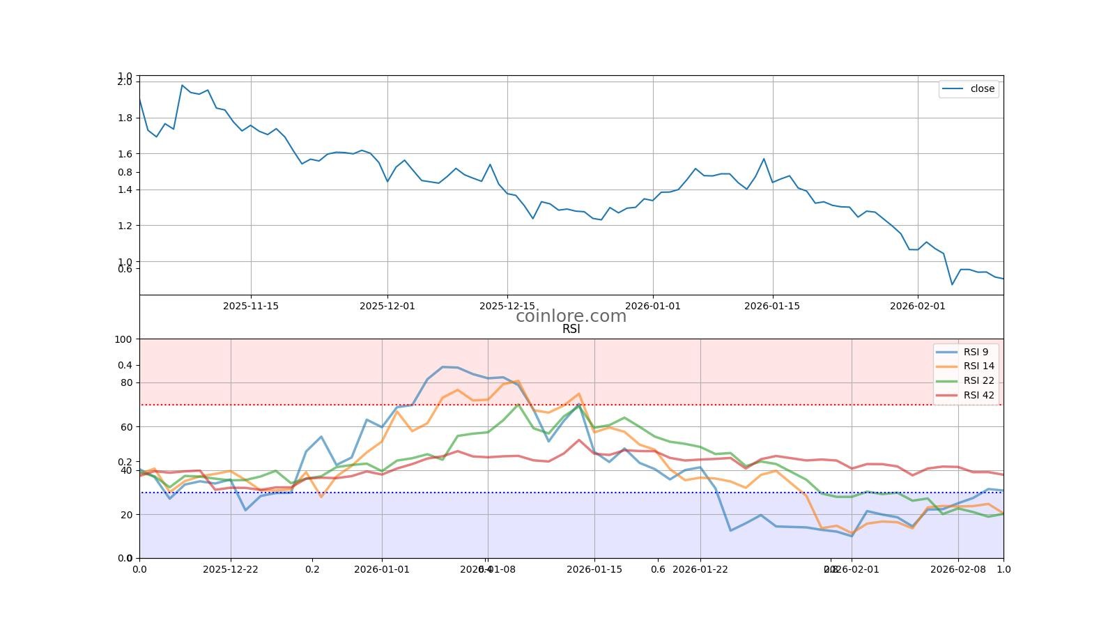 Qtum RSI indicator