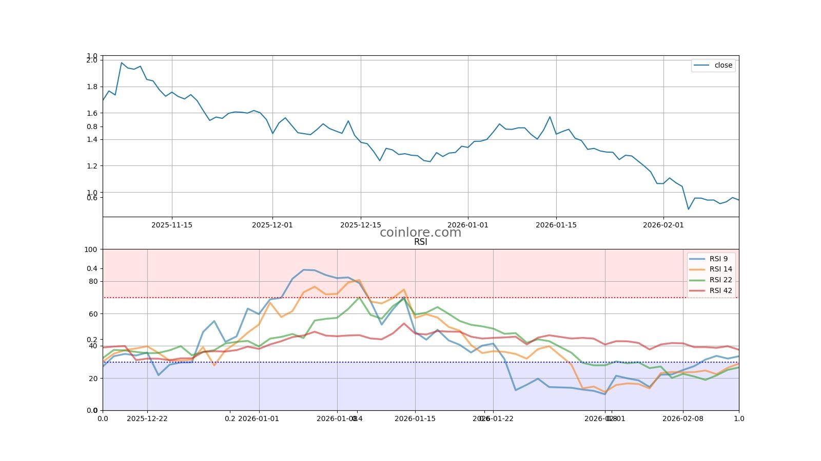 Qtum RSI indicator