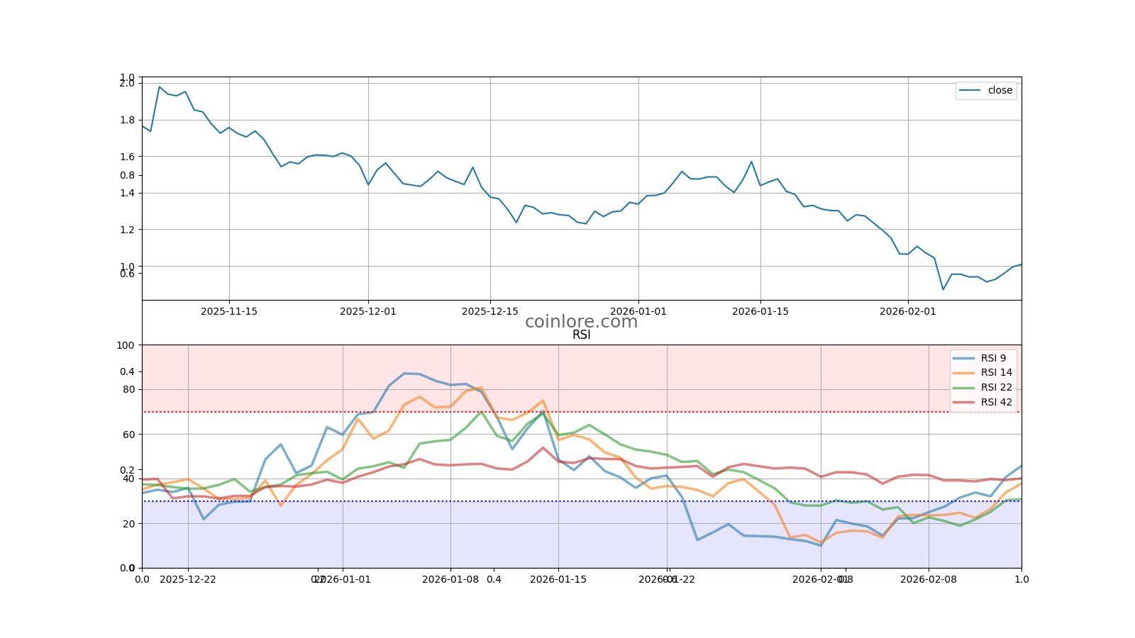 Qtum RSI indicator
