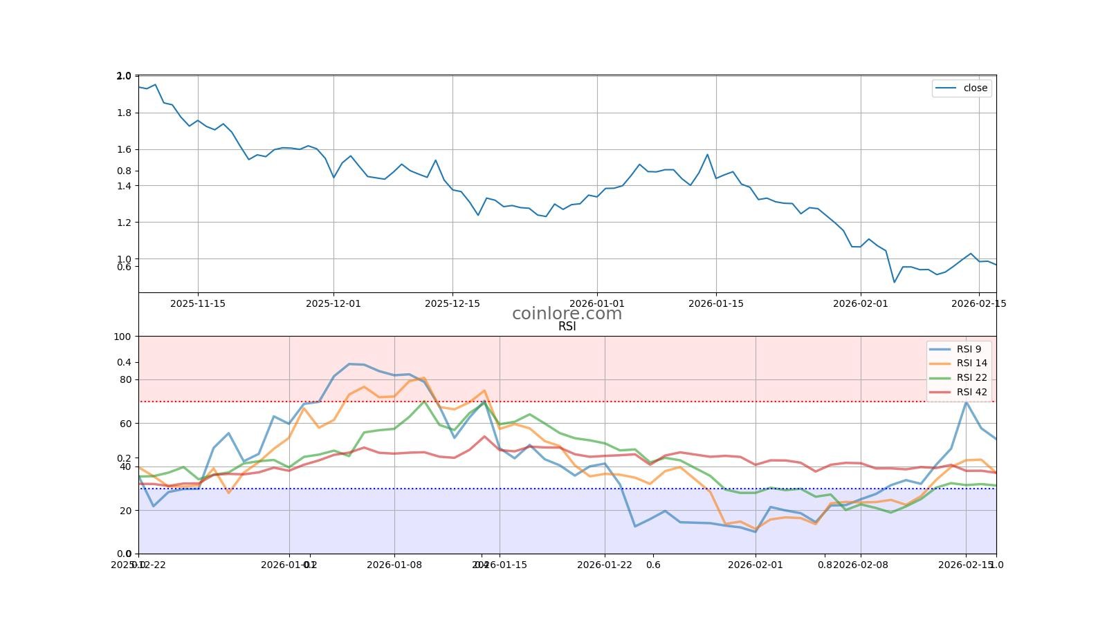 Qtum RSI indicator