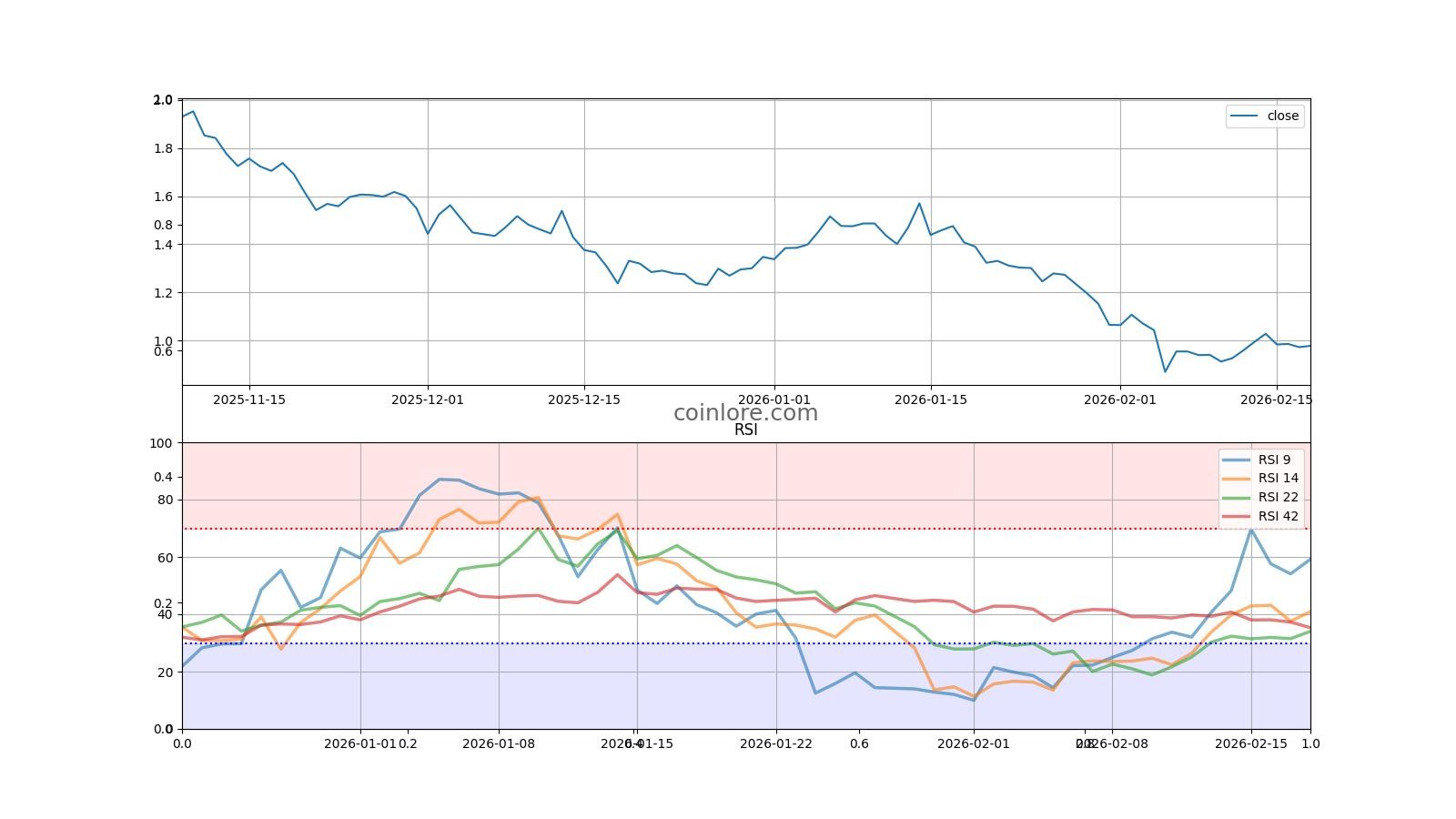 Qtum RSI indicator