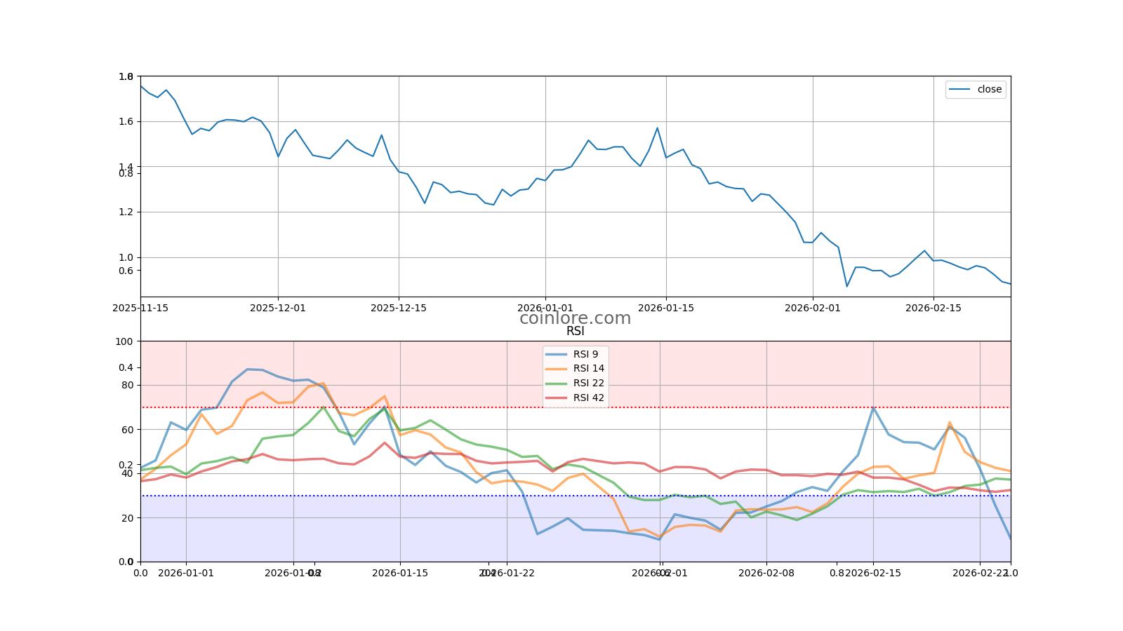 Qtum RSI indicator