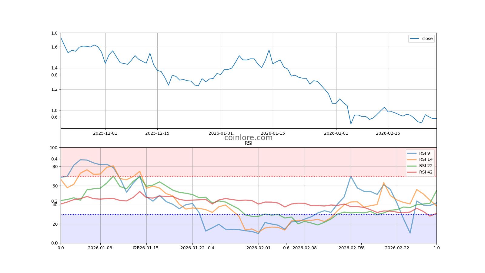 Qtum RSI indicator