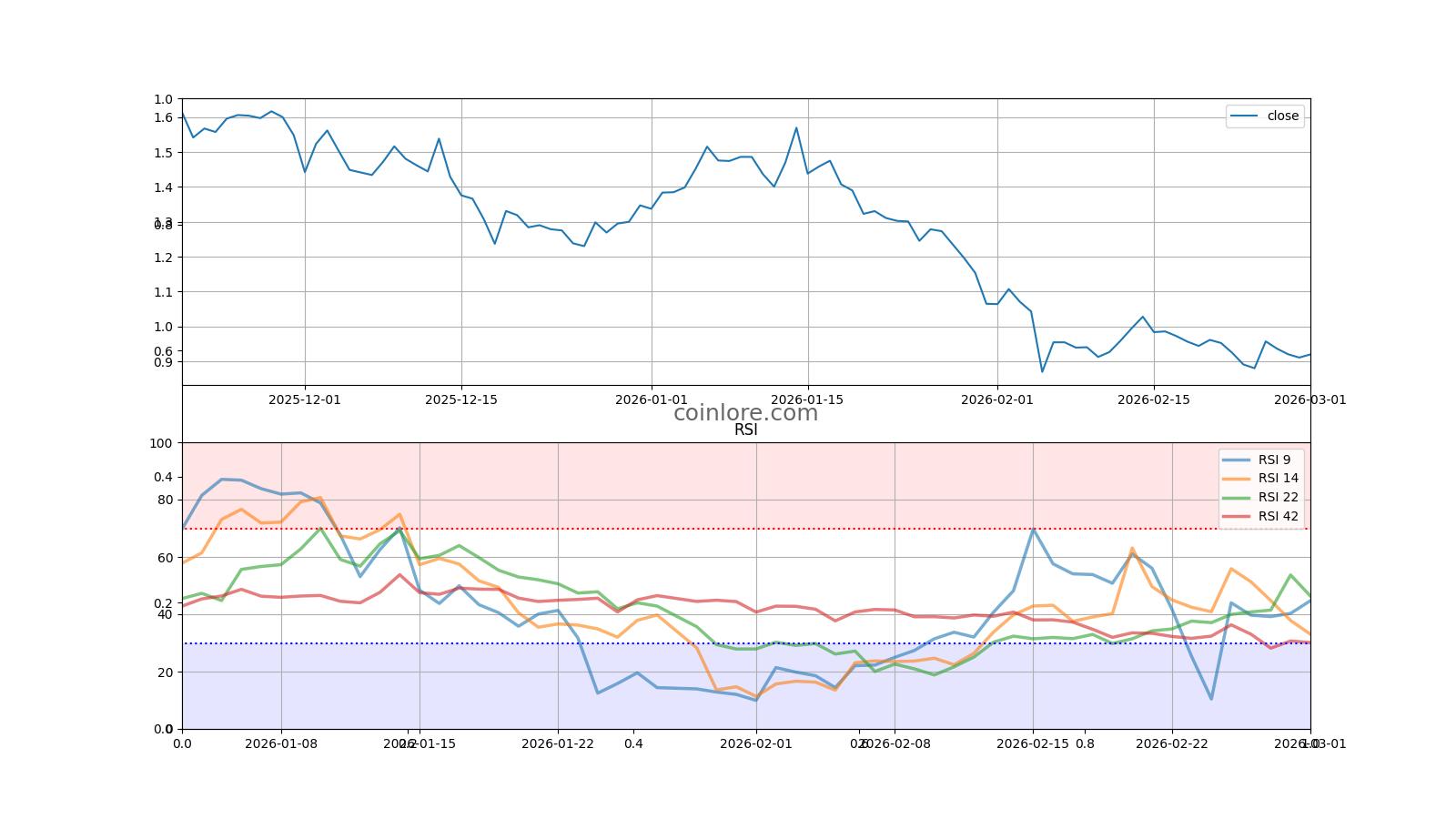 Qtum RSI indicator