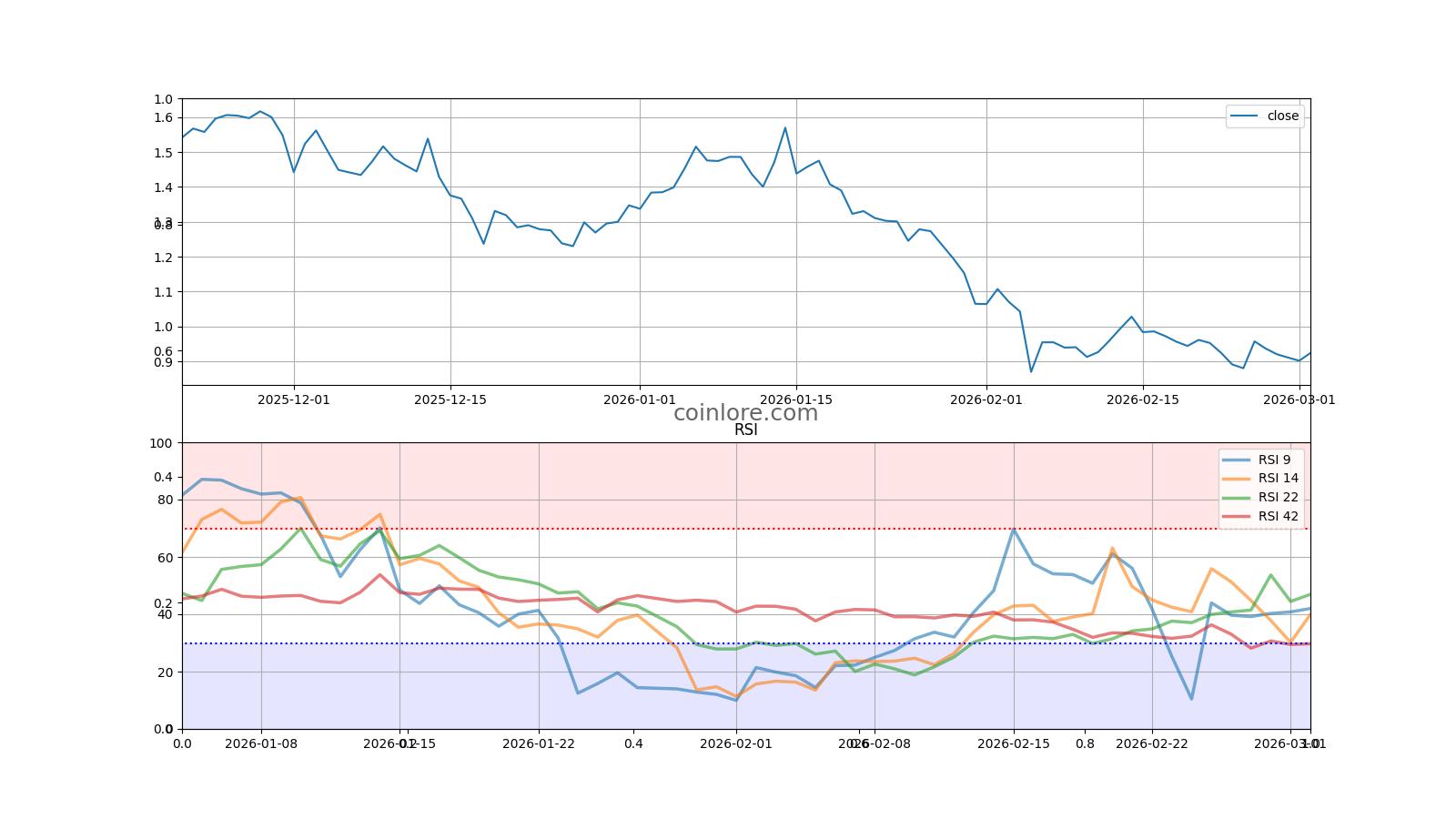Qtum RSI indicator