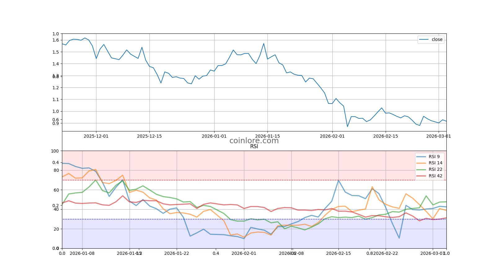 Qtum RSI indicator
