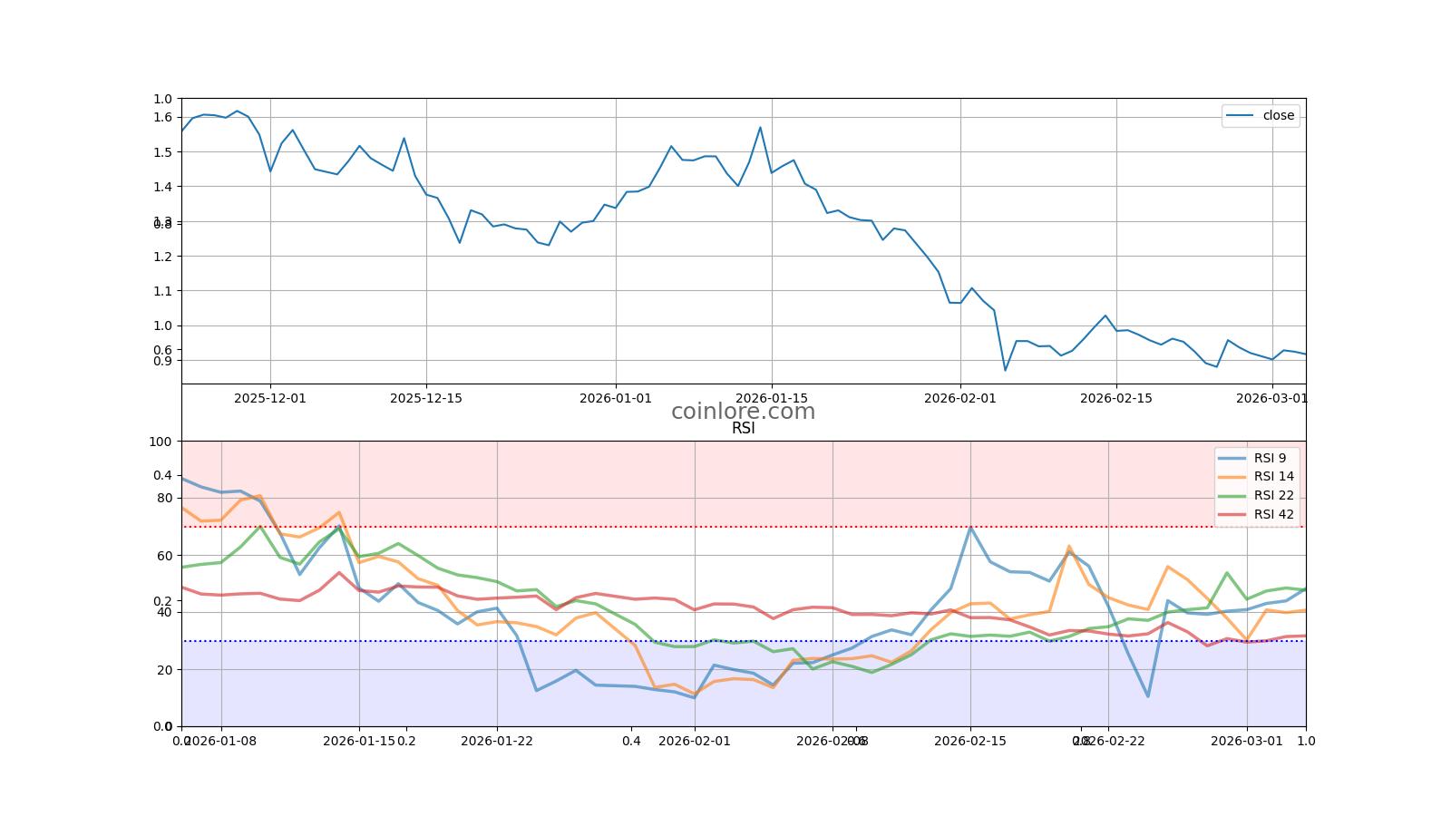 Qtum RSI indicator