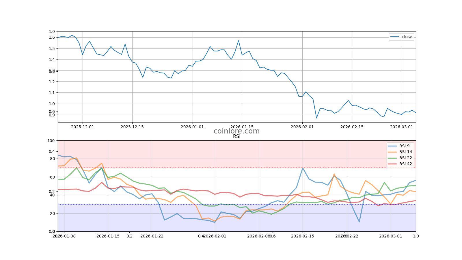 Qtum RSI indicator