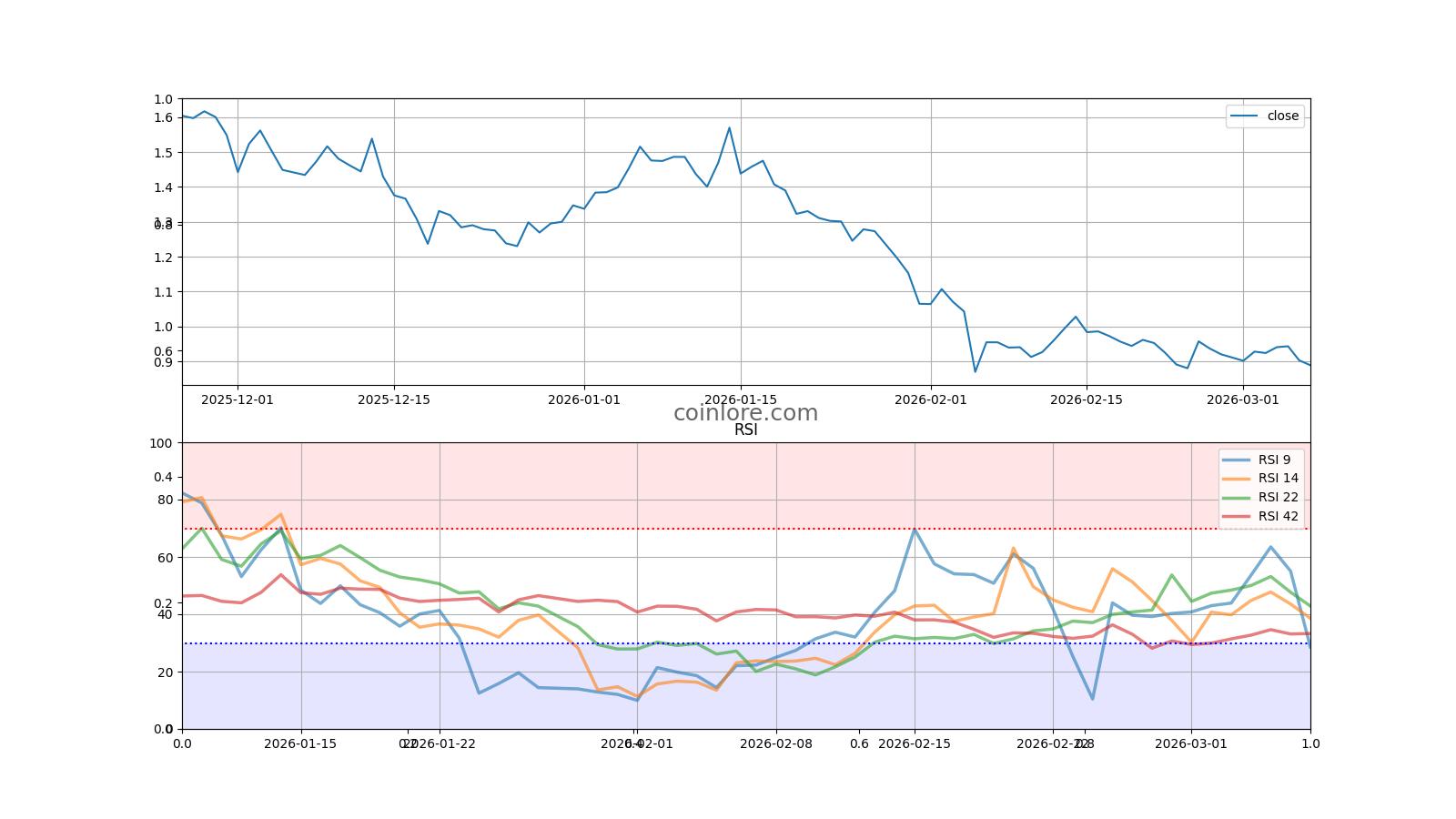 Qtum RSI indicator