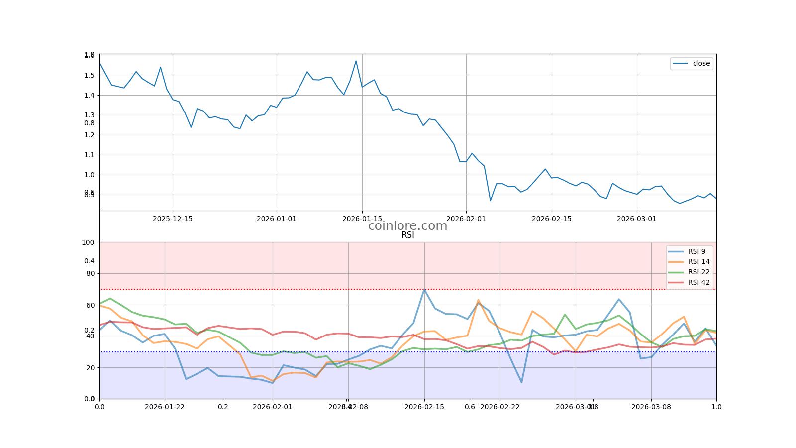 Qtum RSI indicator