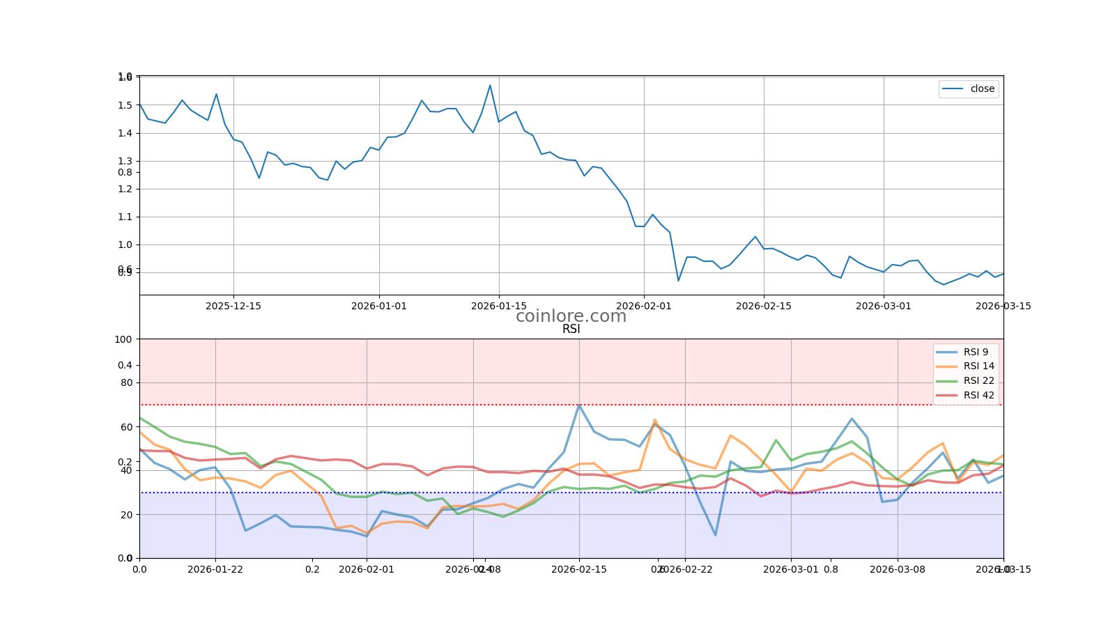 Qtum RSI indicator