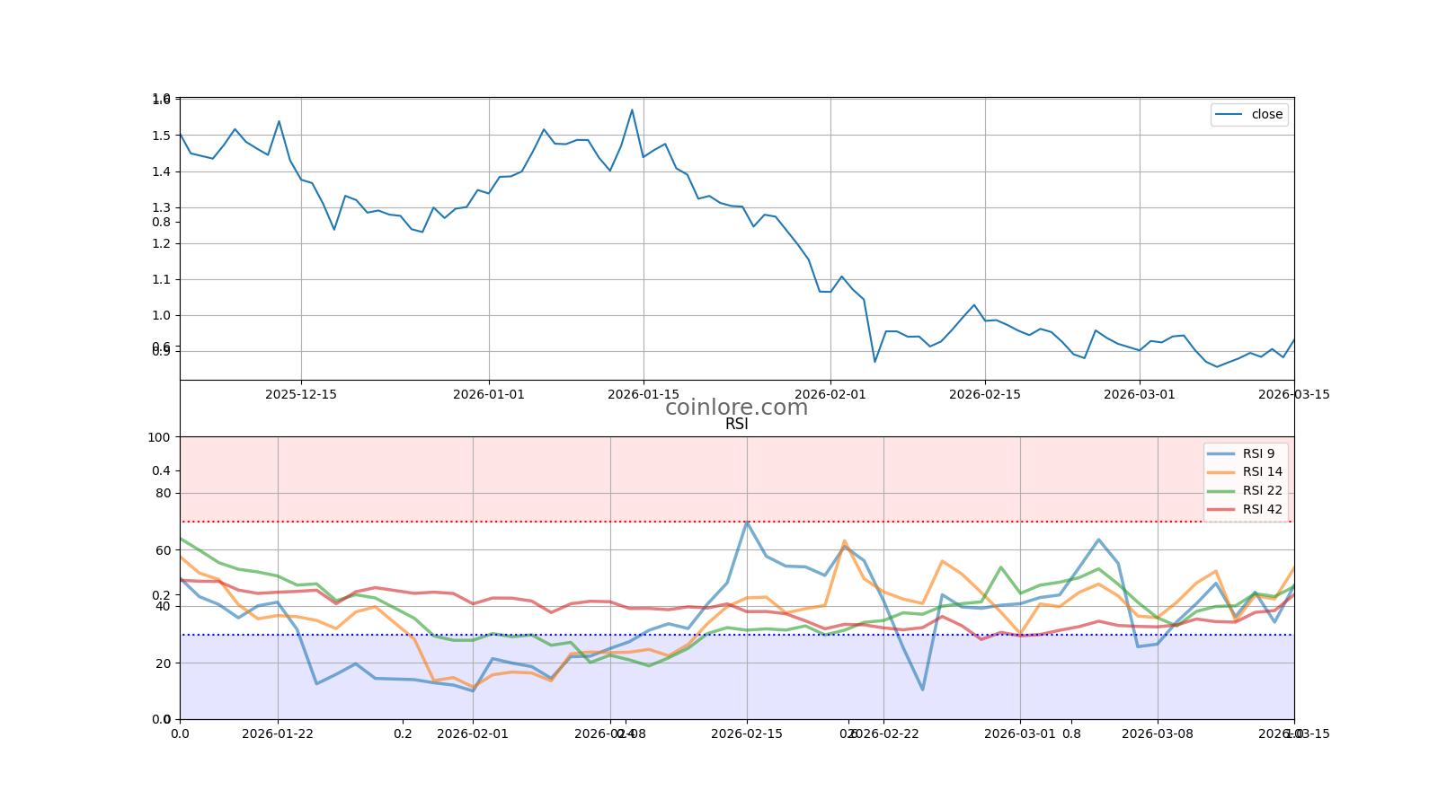 Qtum RSI indicator