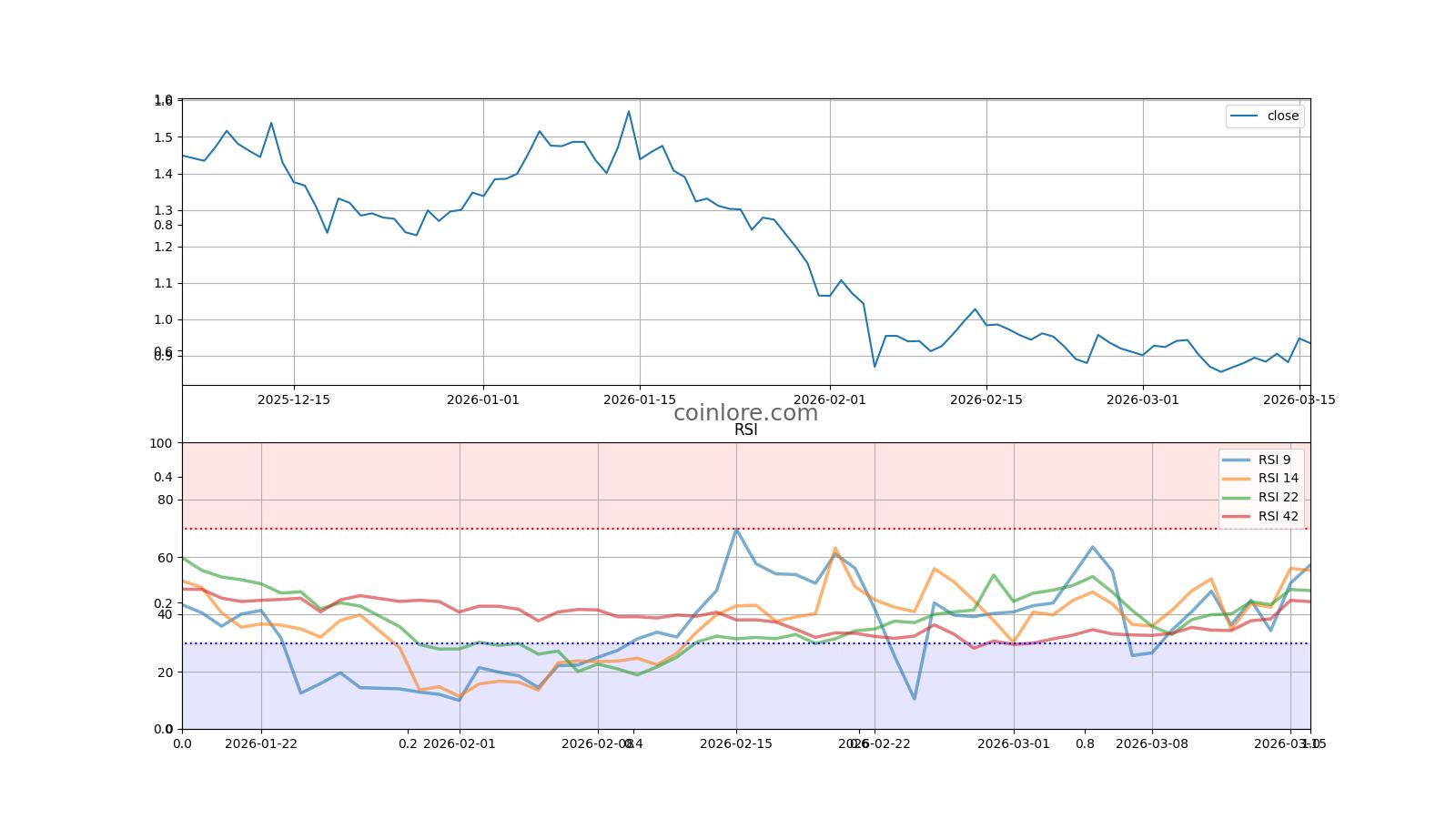 Qtum RSI indicator