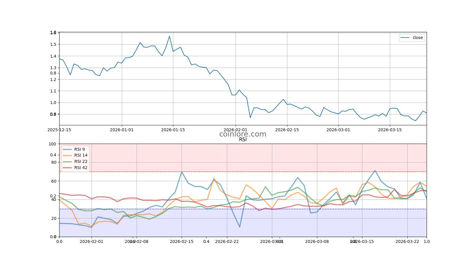 Qtum RSI indicator