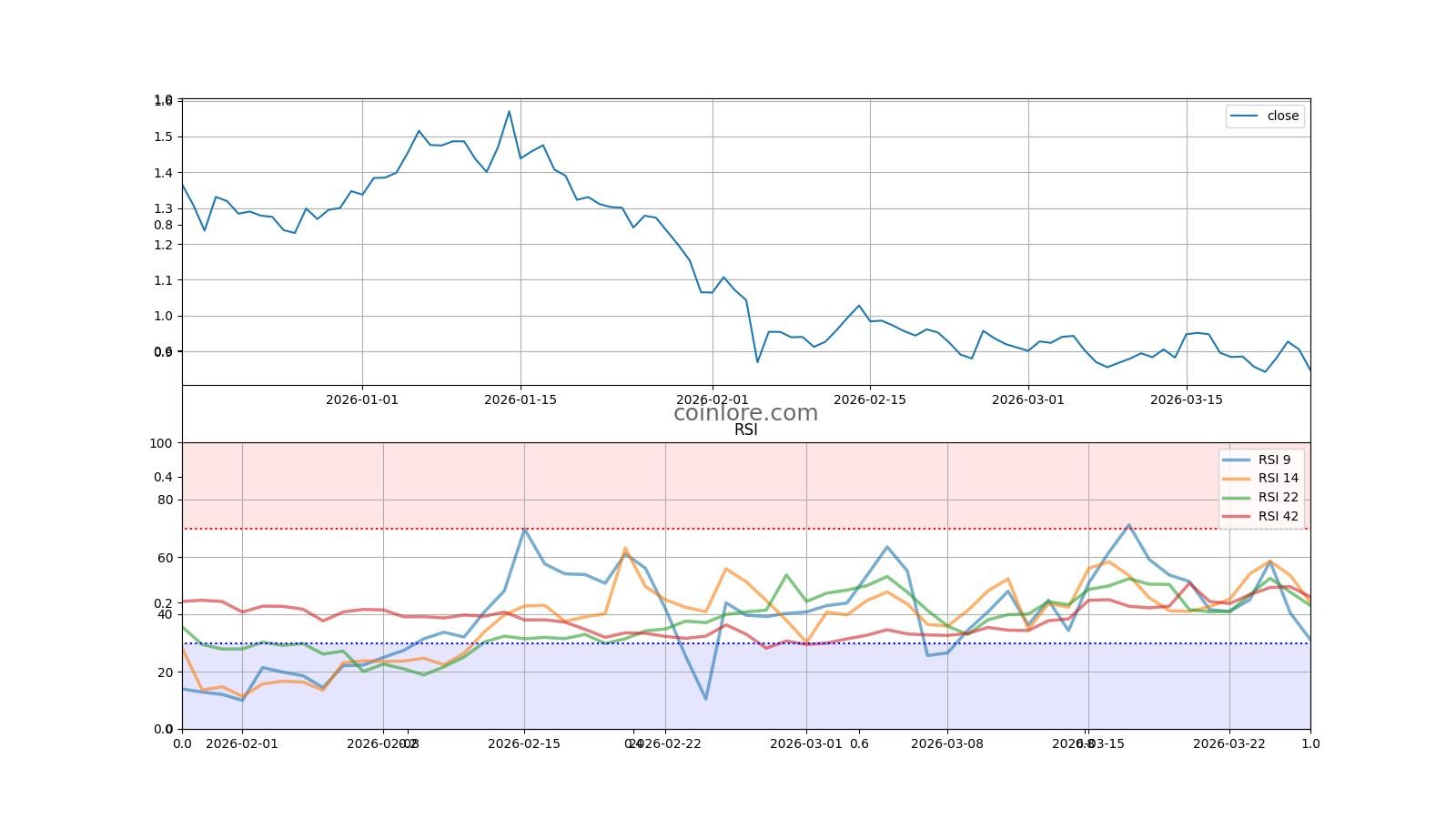 Qtum RSI indicator