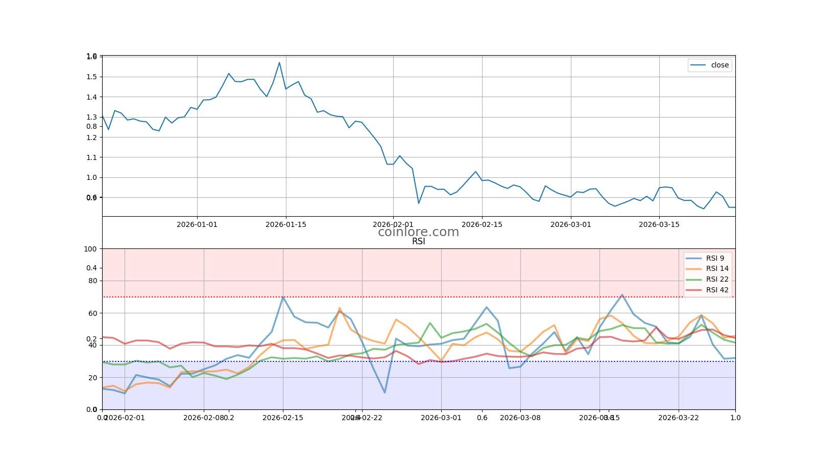 Qtum RSI indicator