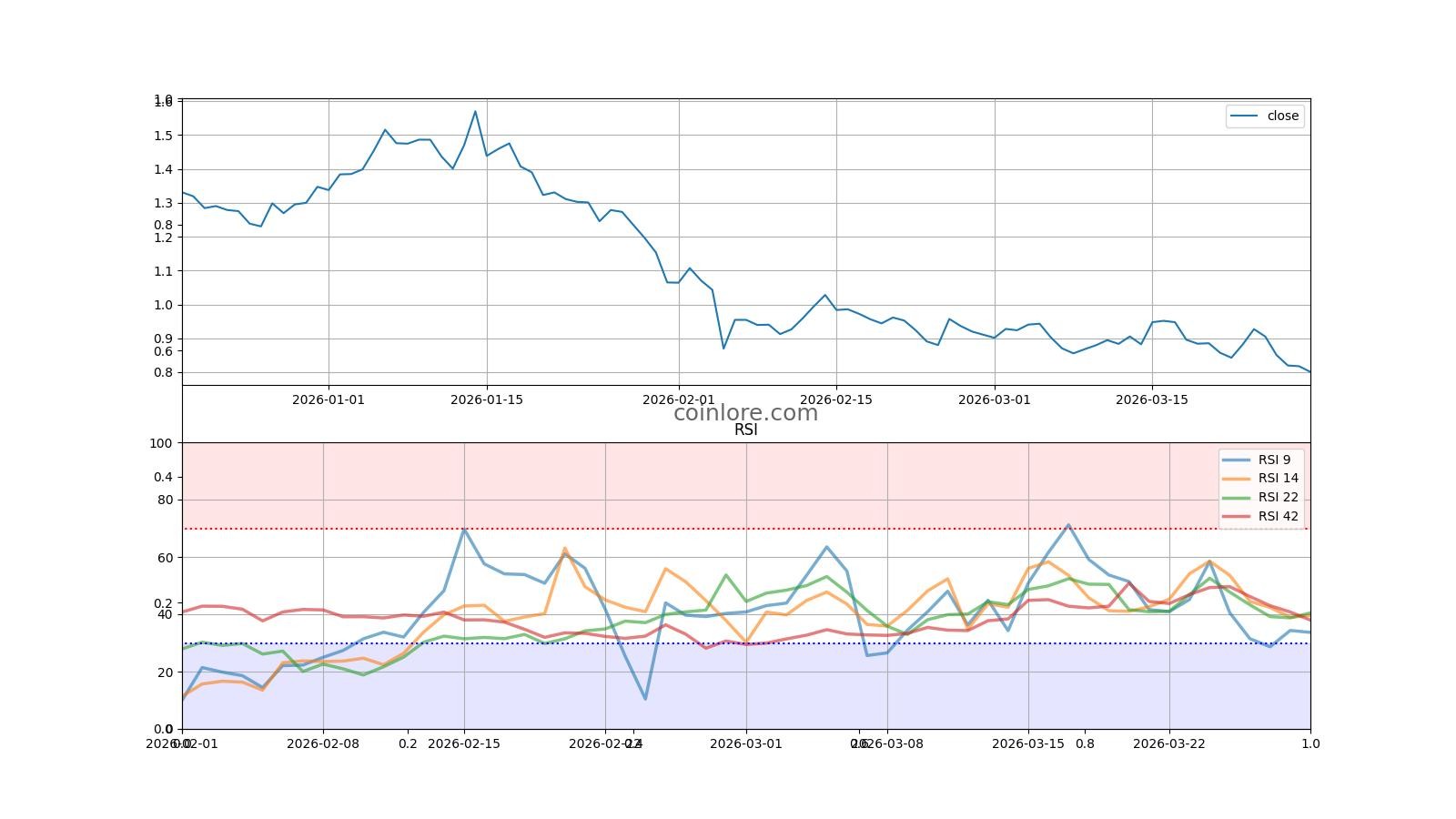 Qtum RSI indicator