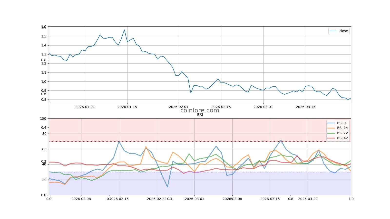 Qtum RSI indicator