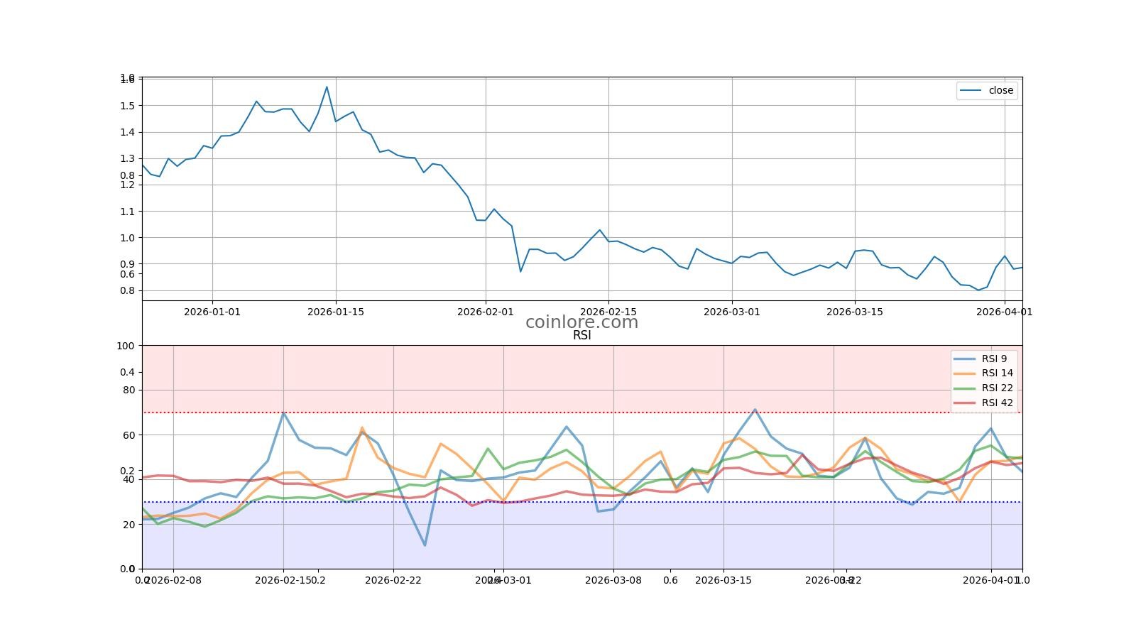 Qtum RSI indicator