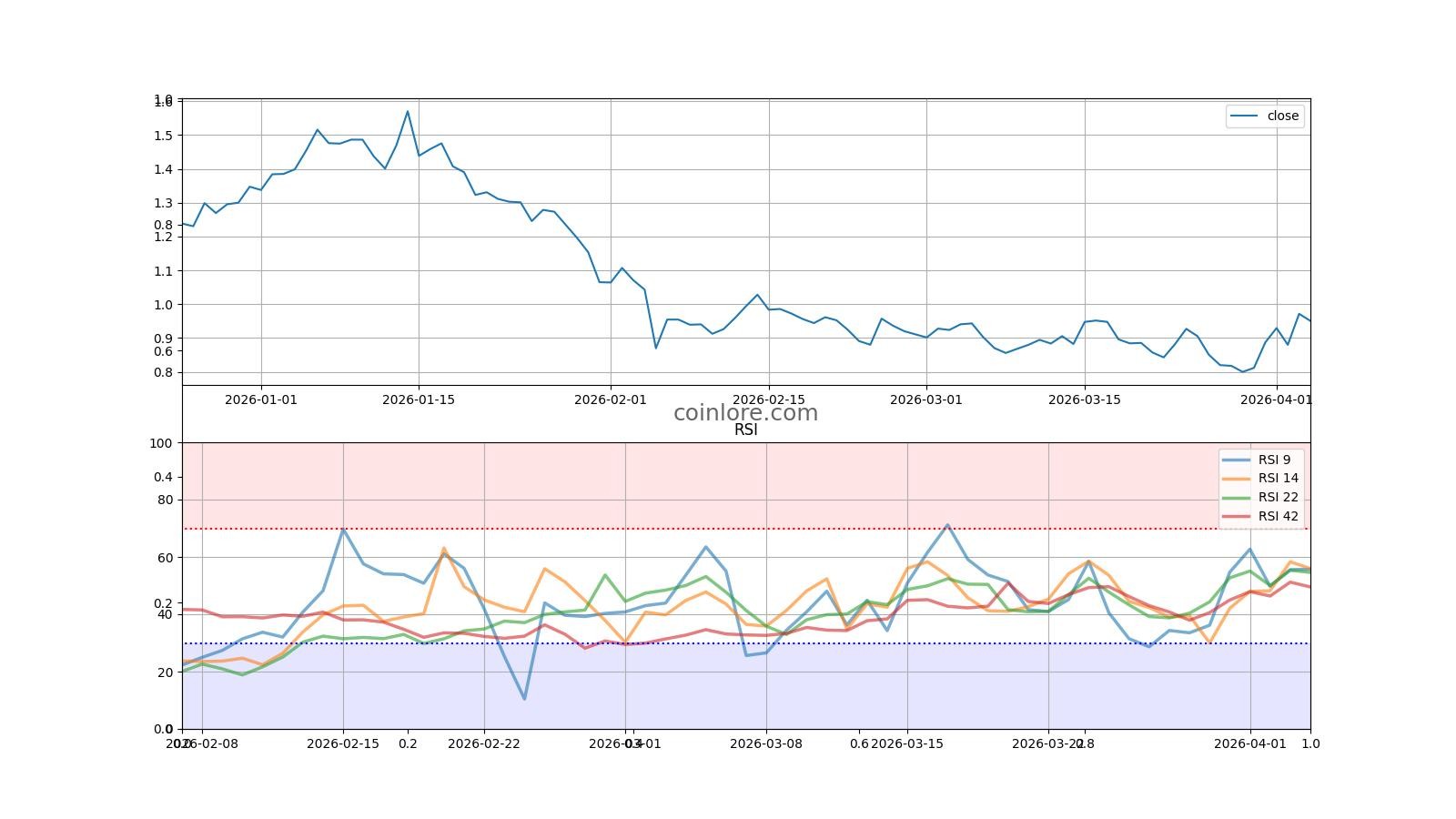 Qtum RSI indicator