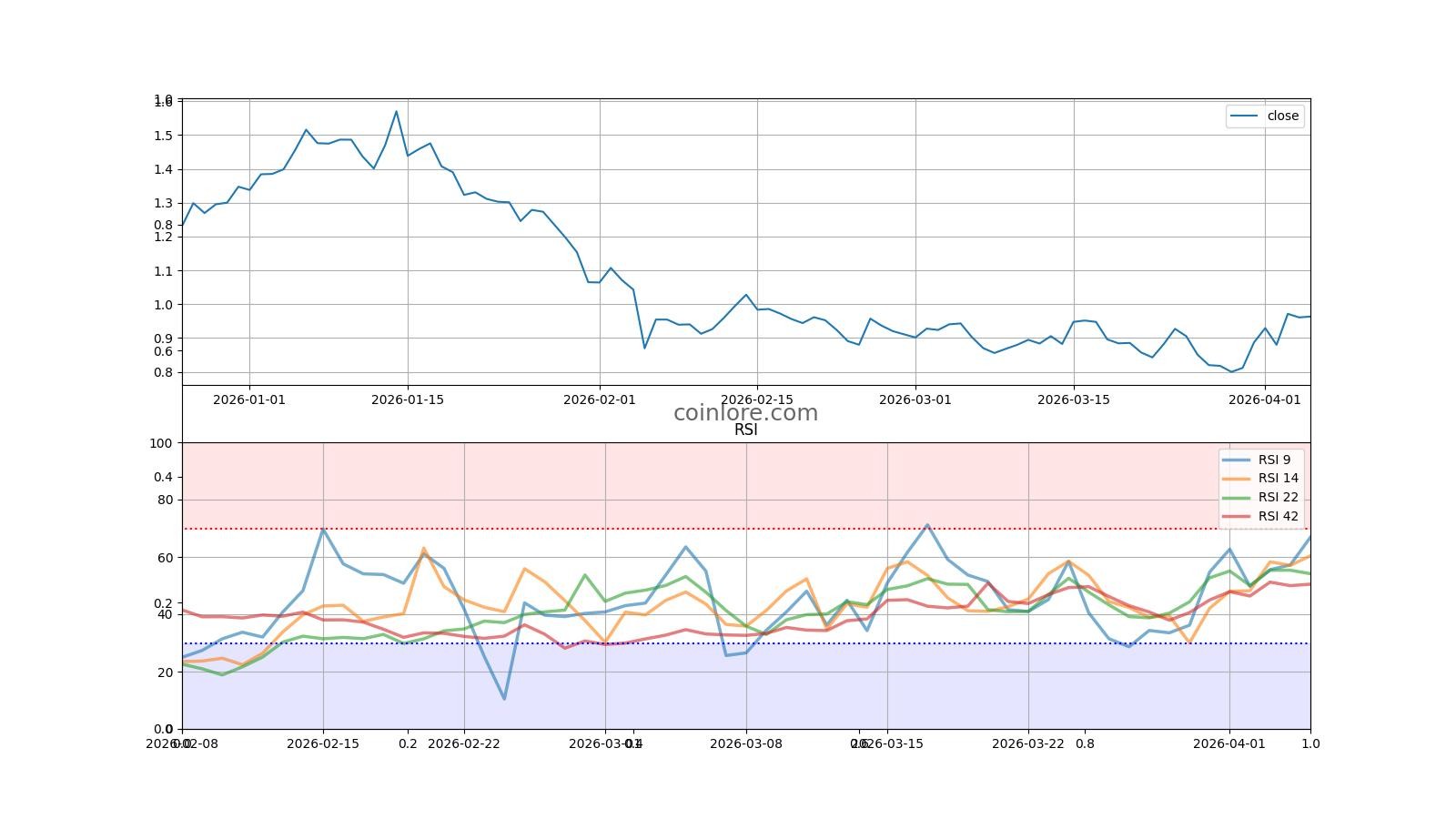 Qtum RSI indicator