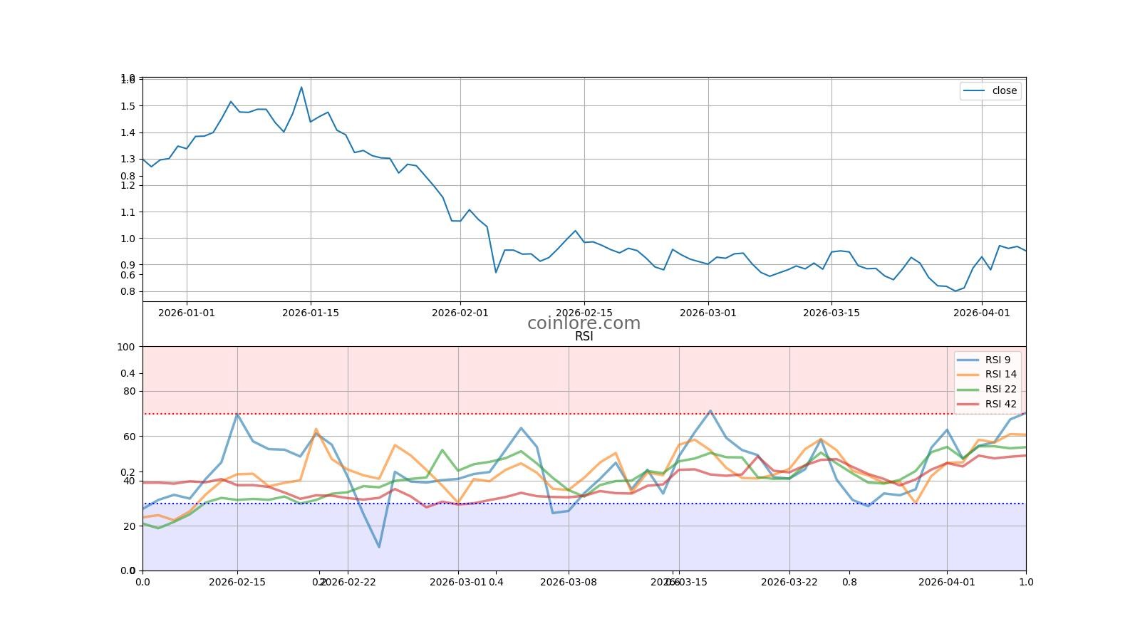 Qtum RSI indicator
