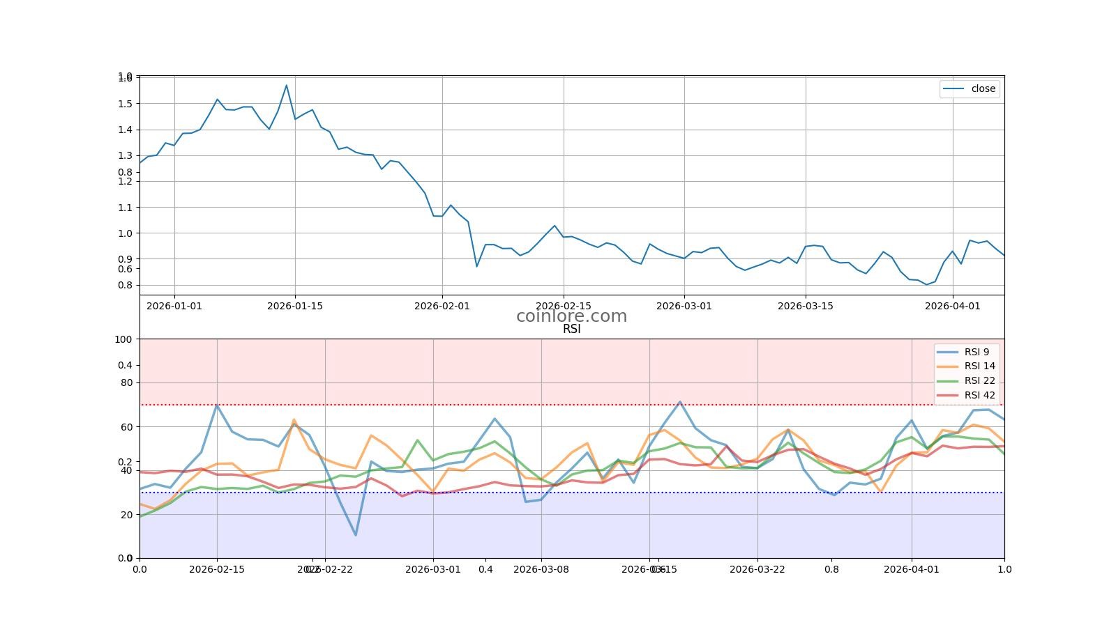 Qtum RSI indicator