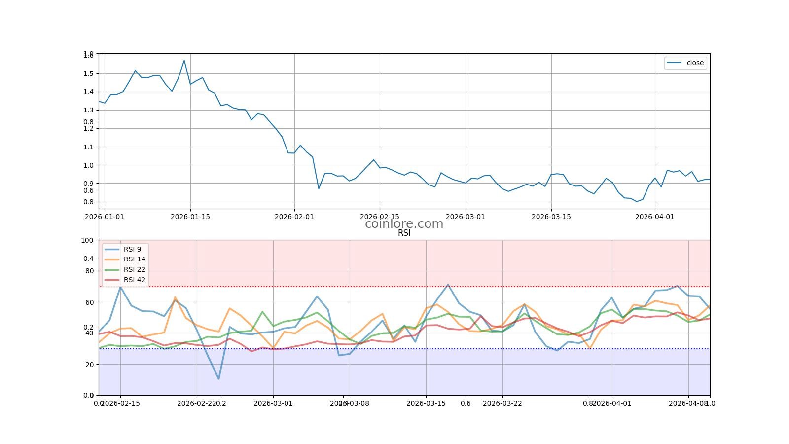Qtum RSI indicator