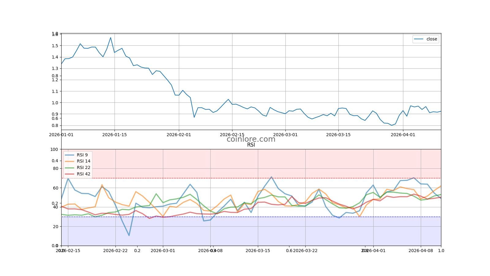 Qtum RSI indicator