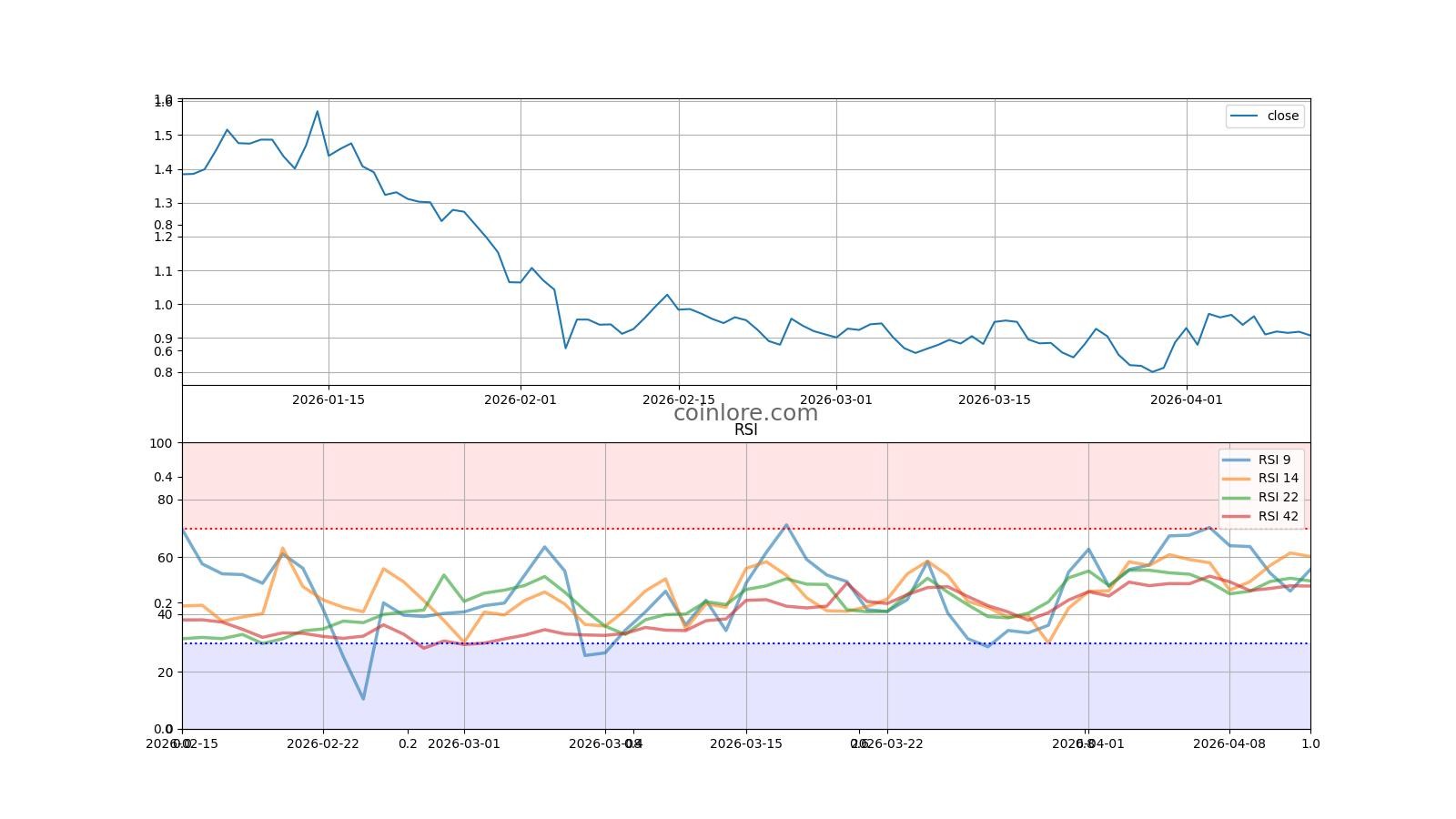 Qtum RSI indicator