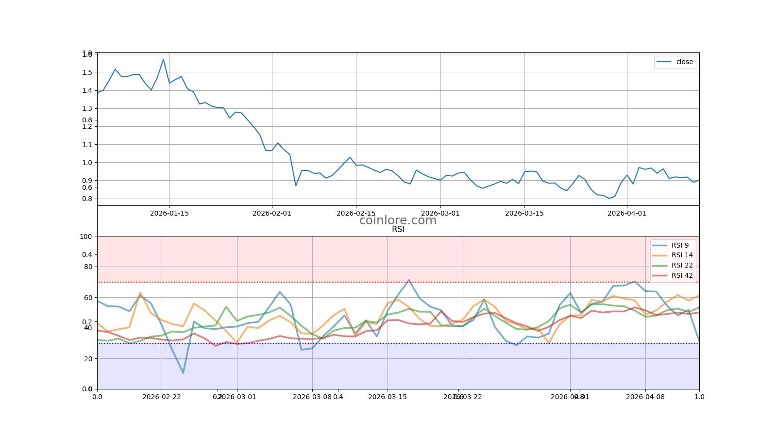 Qtum RSI indicator