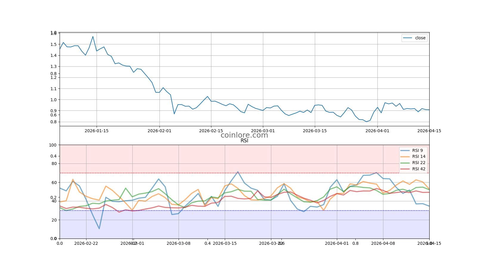 Qtum RSI indicator