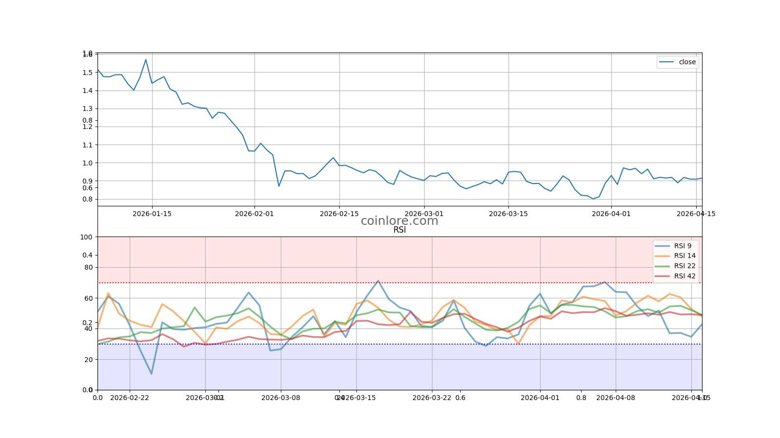 Qtum RSI indicator