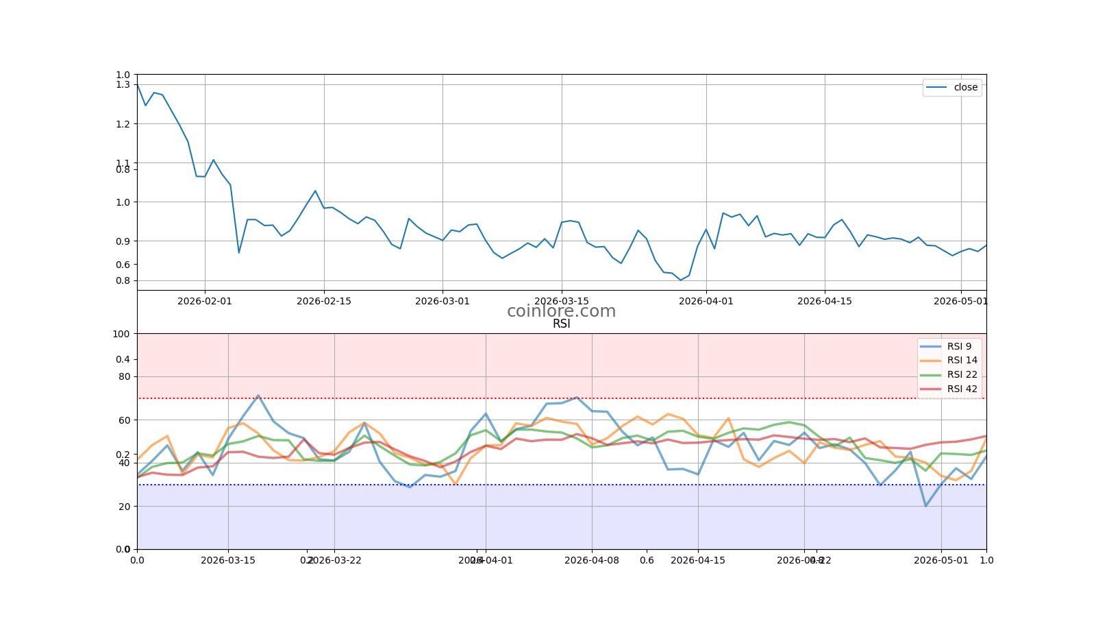 Qtum RSI indicator