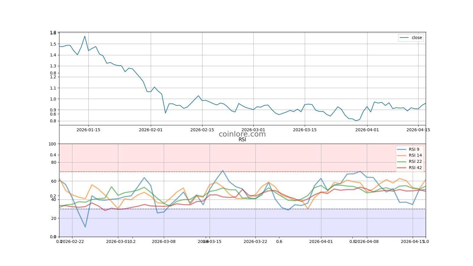 Qtum RSI indicator