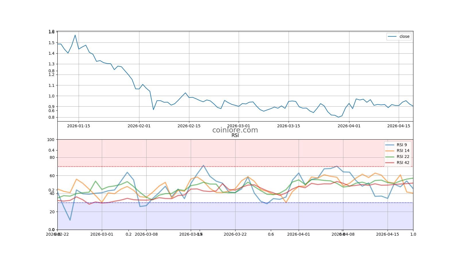 Qtum RSI indicator