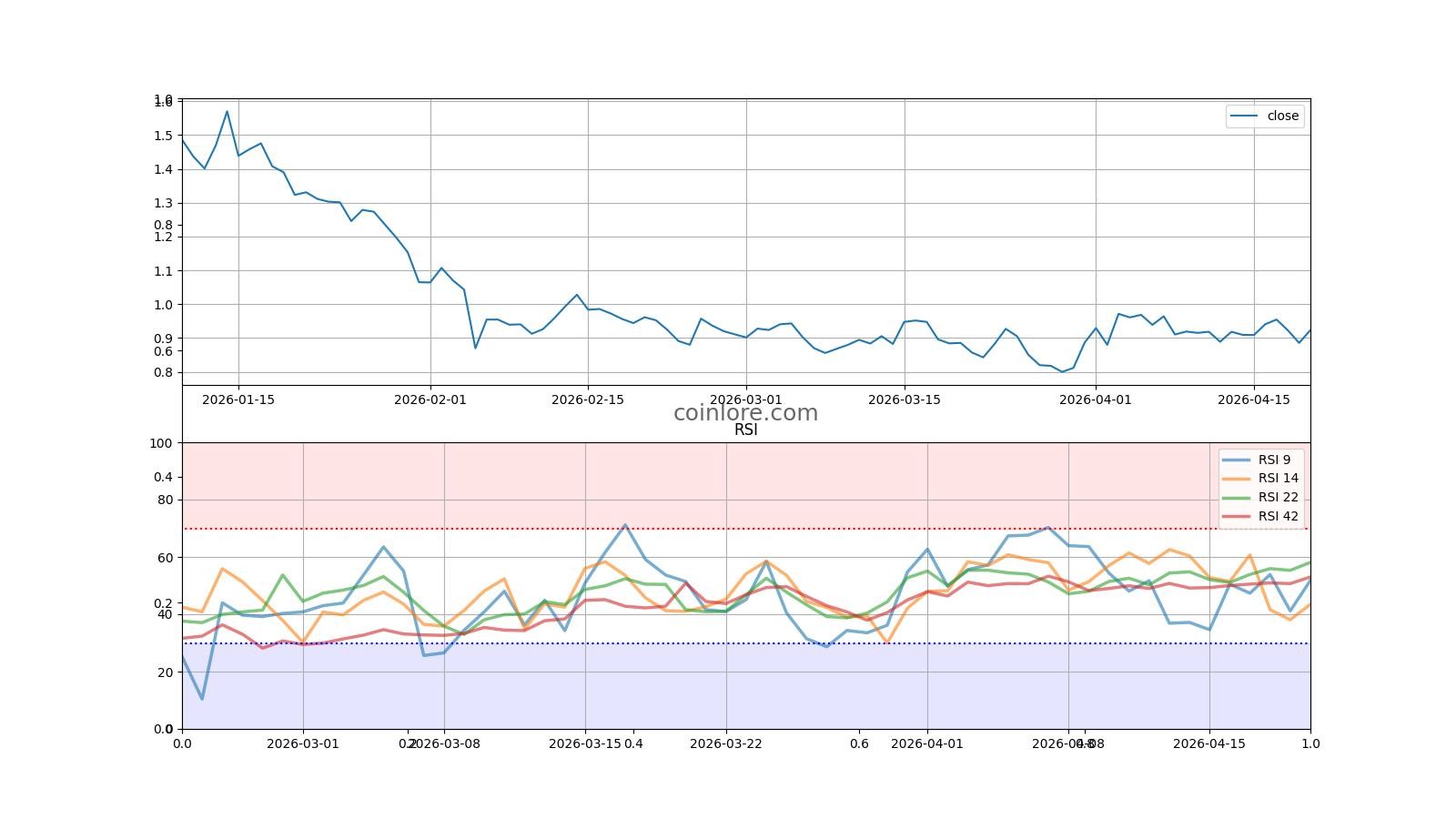 Qtum RSI indicator