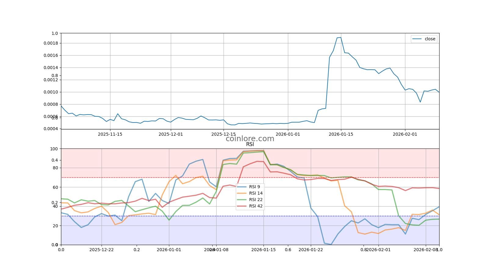 QU3 AI RSI indicator