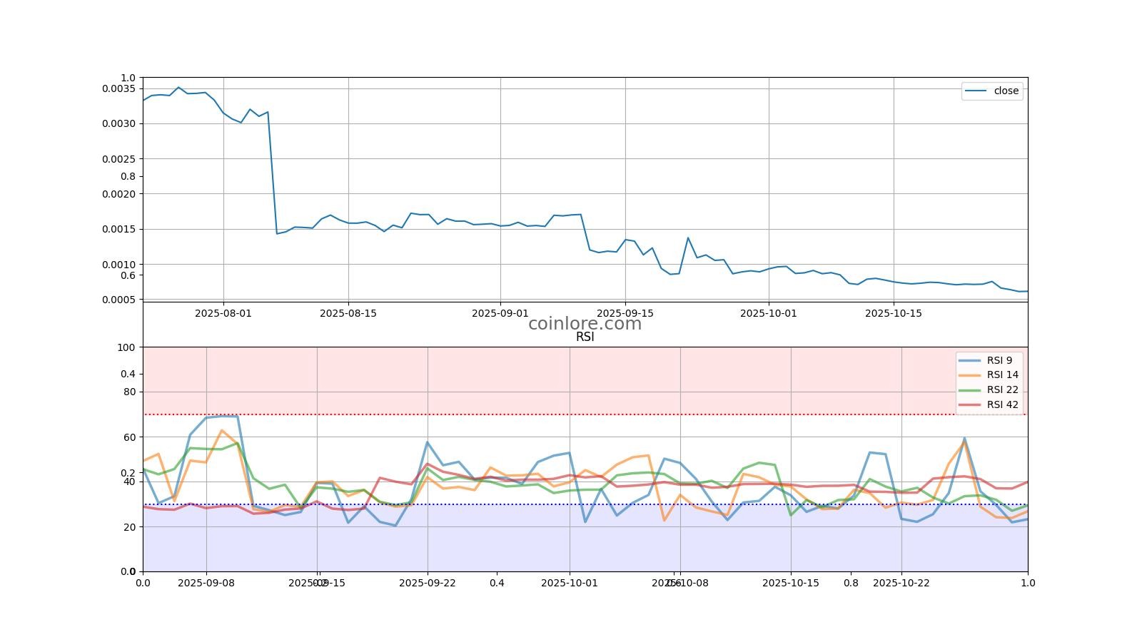 Quadency RSI indicator