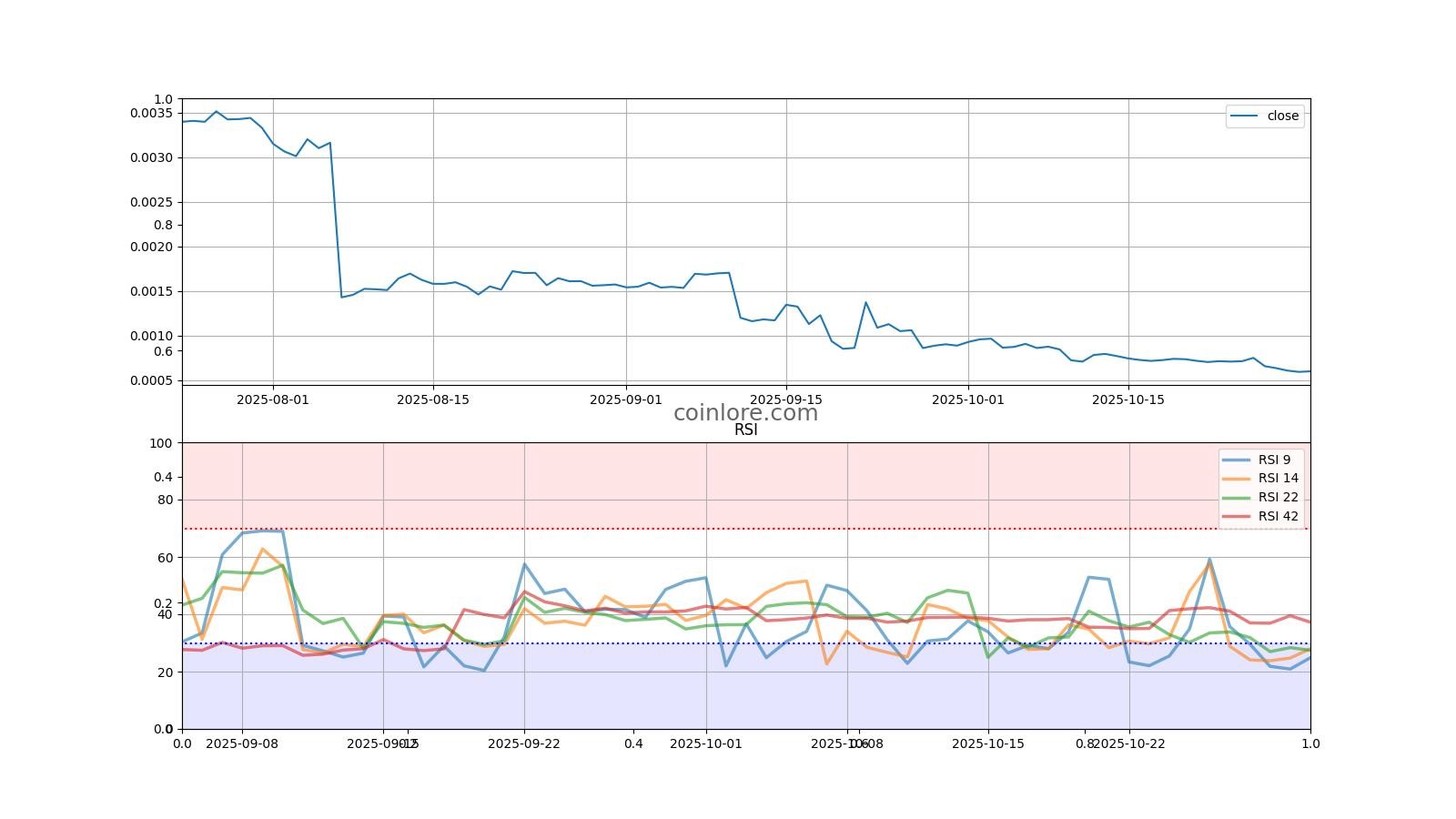 Quadency RSI indicator
