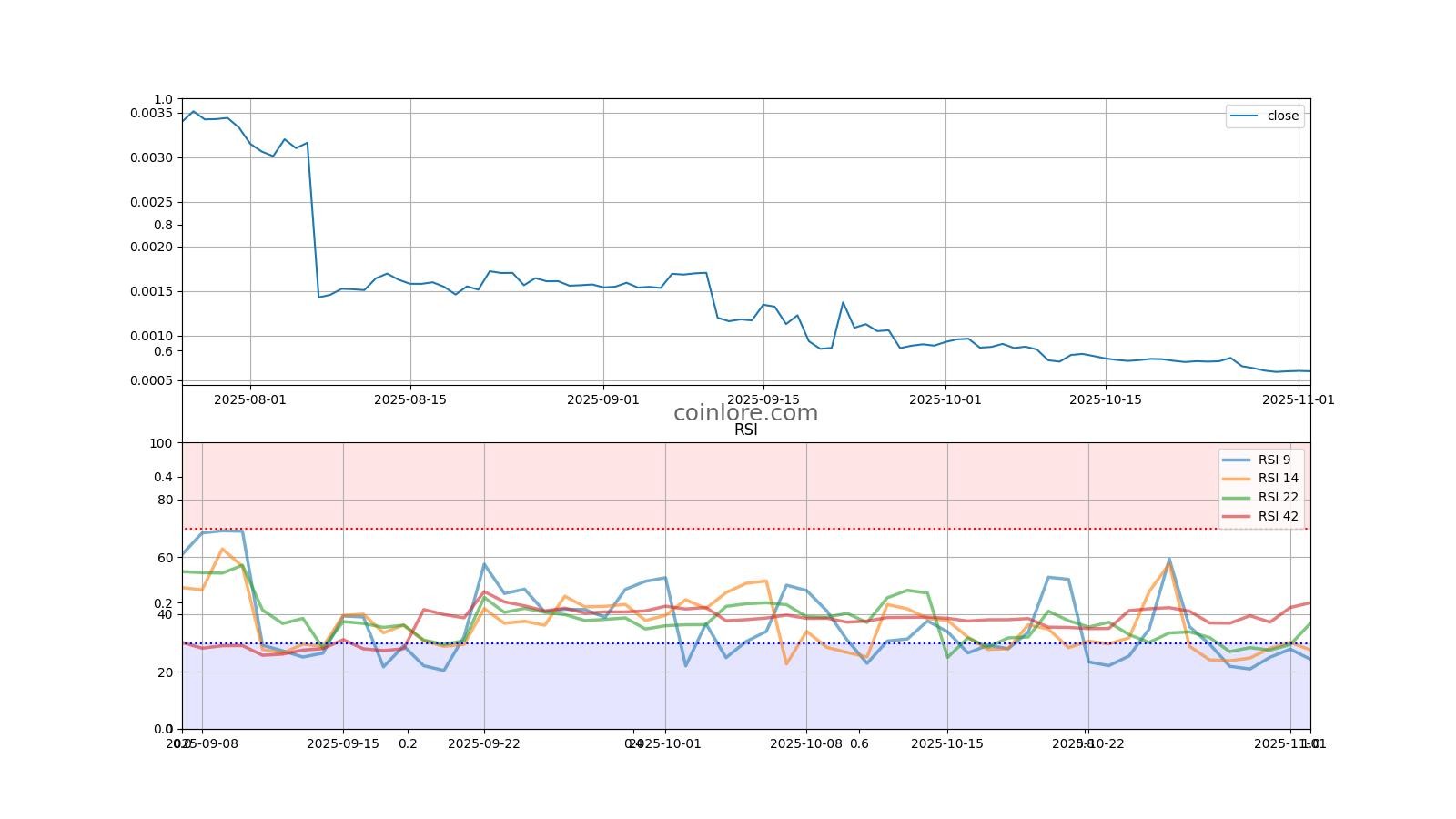 Quadency RSI indicator