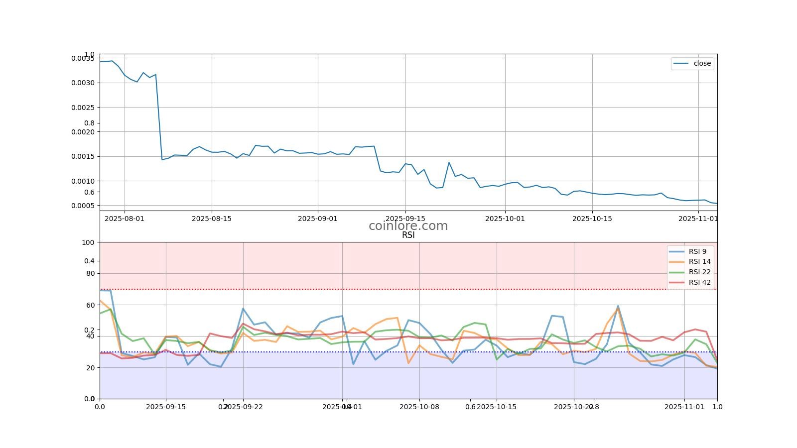 Quadency RSI indicator