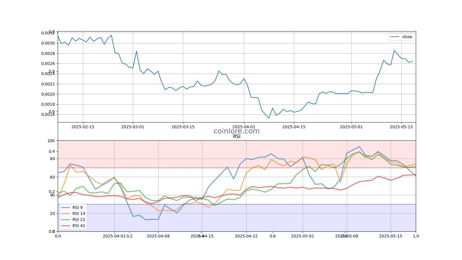 Quadency RSI indicator