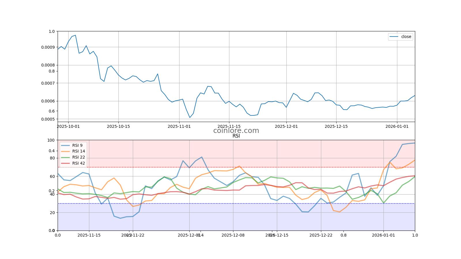 Quadency RSI indicator