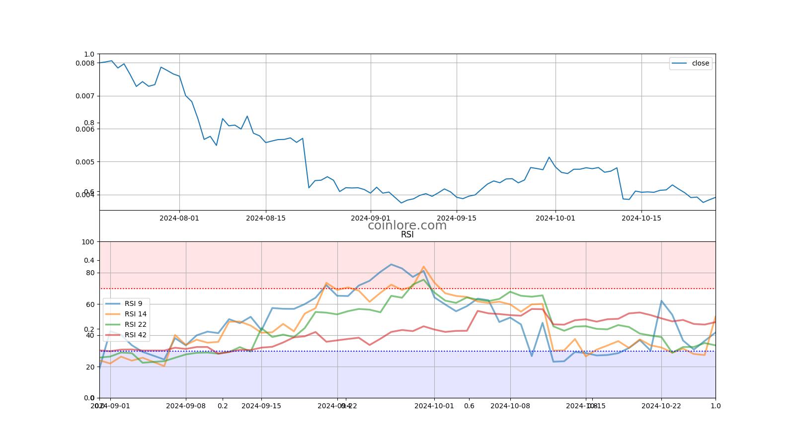 Quadency RSI indicator