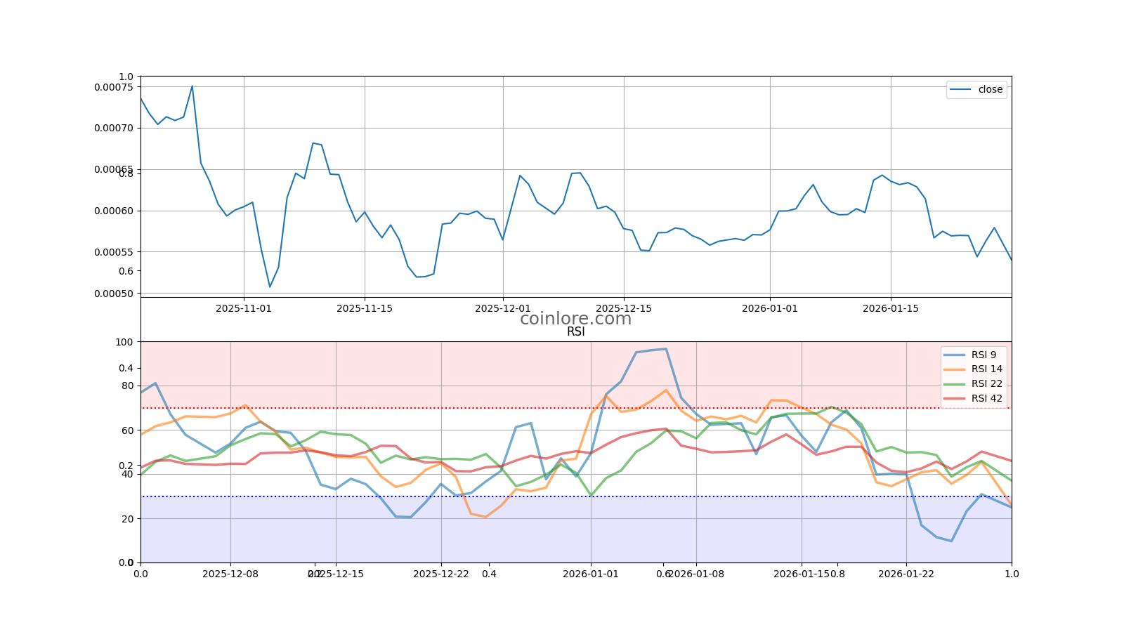 Quadency RSI indicator