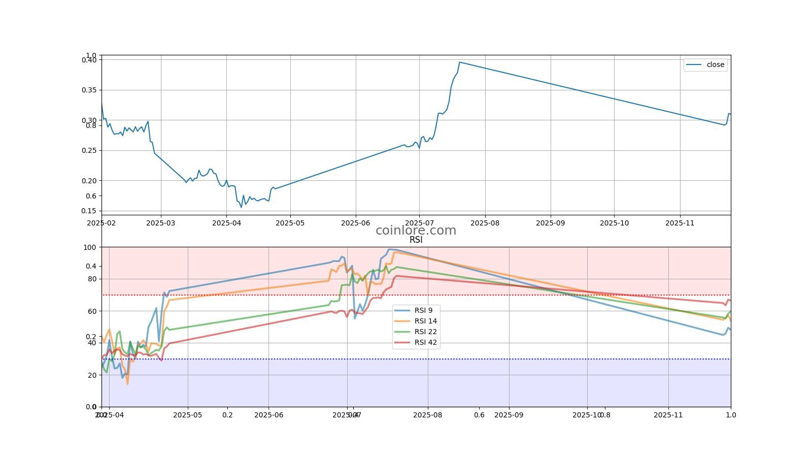Quadrans RSI indicator