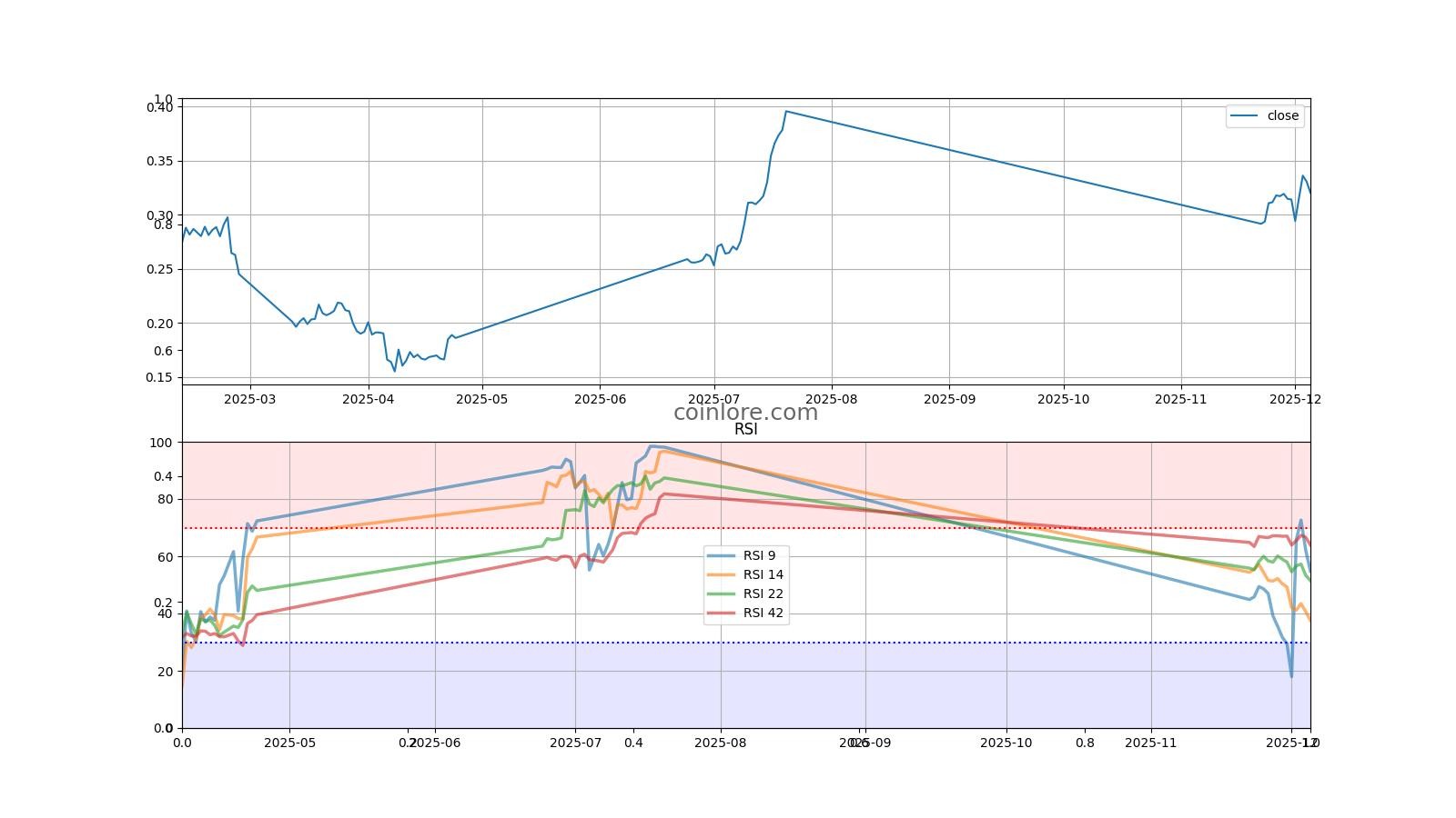 Quadrans RSI indicator